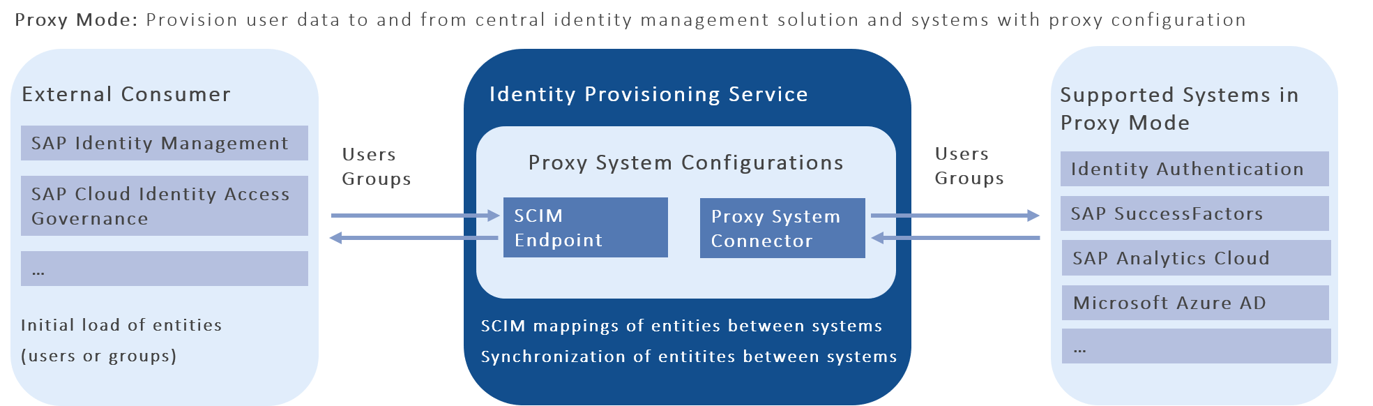 SAP Identity Provisioning Service (IPS) | IBsolution